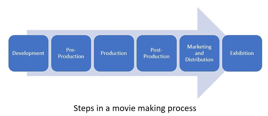 Movie Making = Project Management