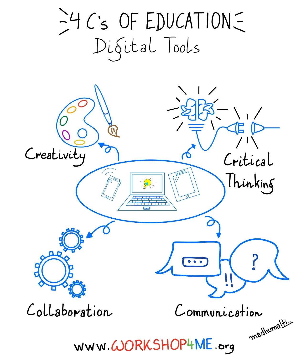 4C's of Education: Digital Tools to bring them to your classroom