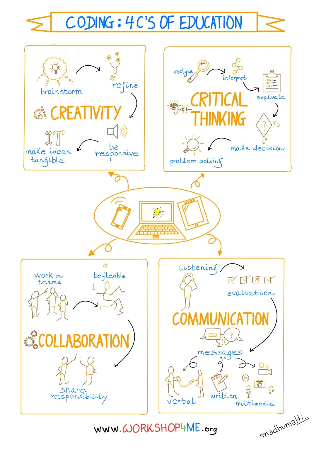 Coding to impart the 4 C's of Education