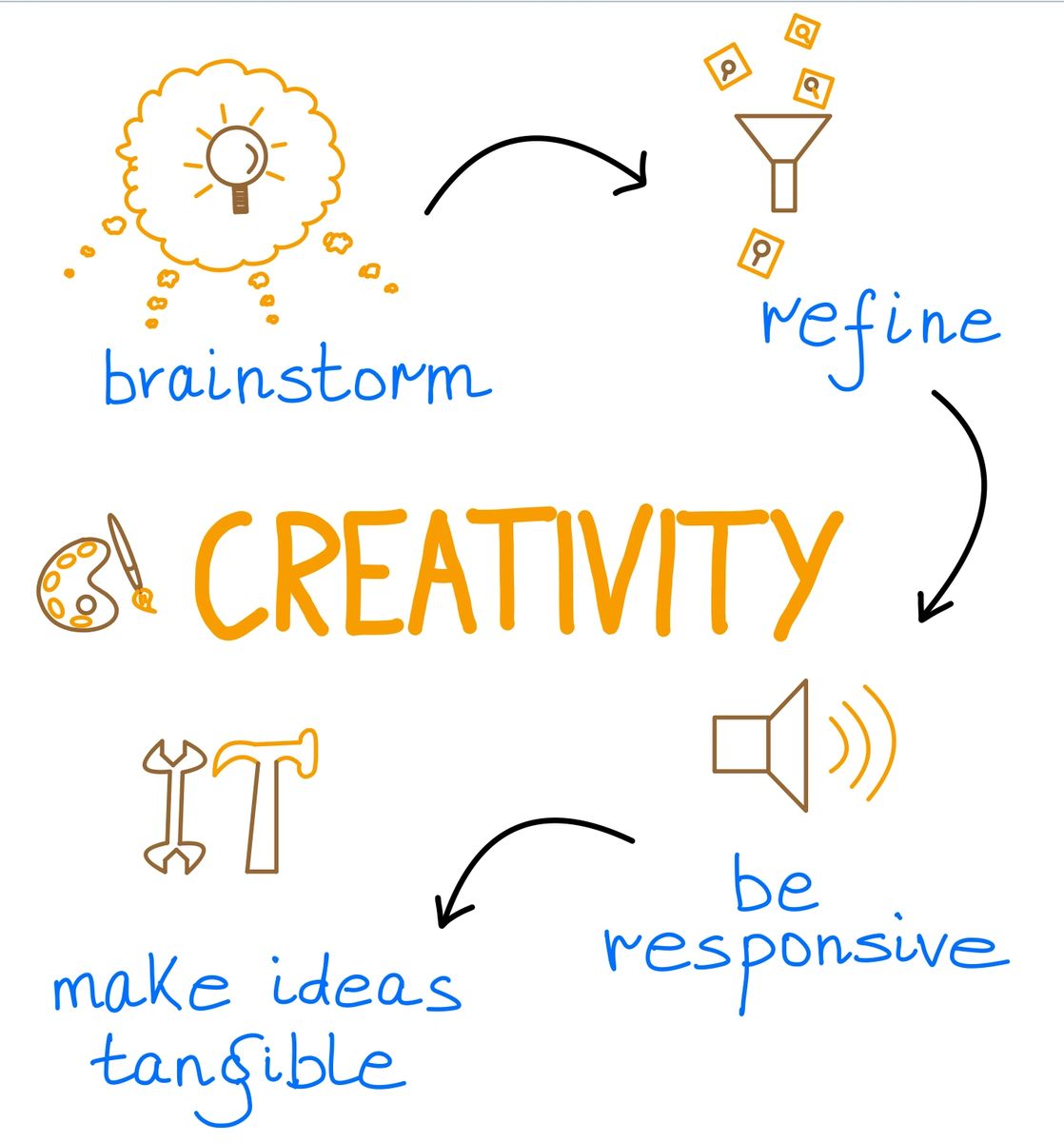 4Cs of Education - Creativity Poster for the classroom