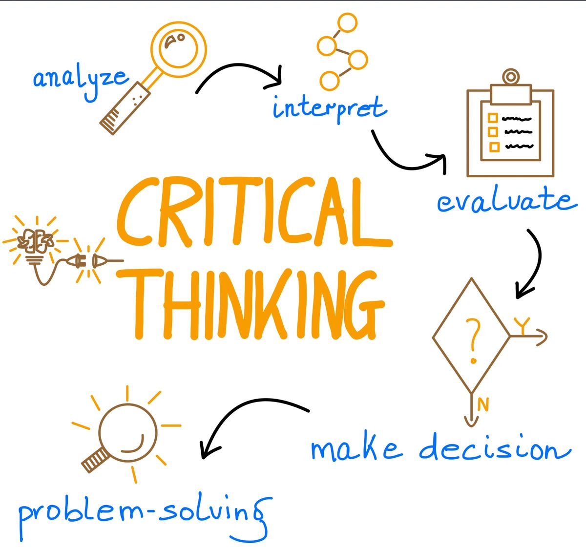 4Cs of Education - Critical Thinking Poster for the classroom