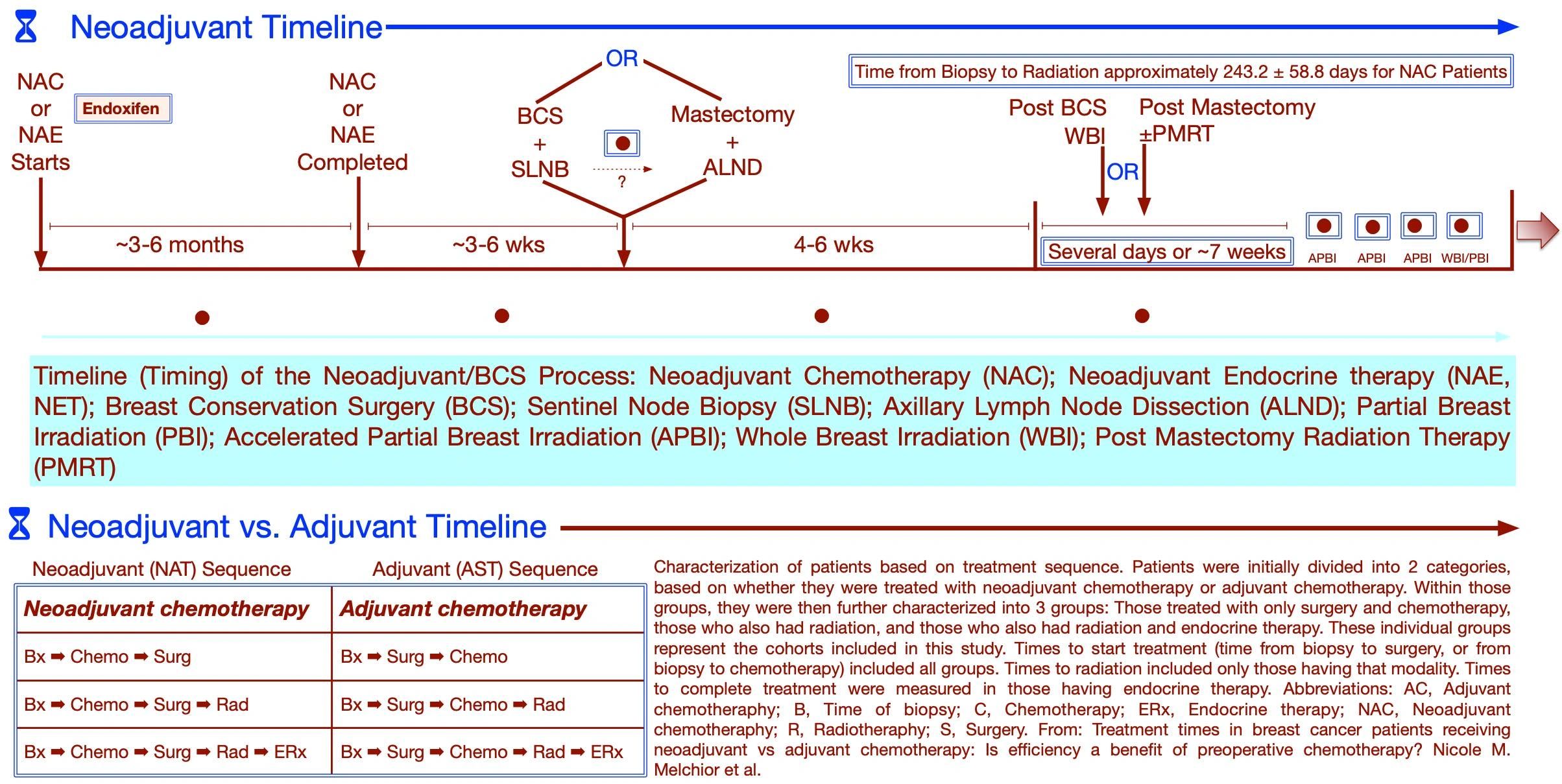 Neoadjuvant and Adjuvant Chemotherapy: What's the Difference?