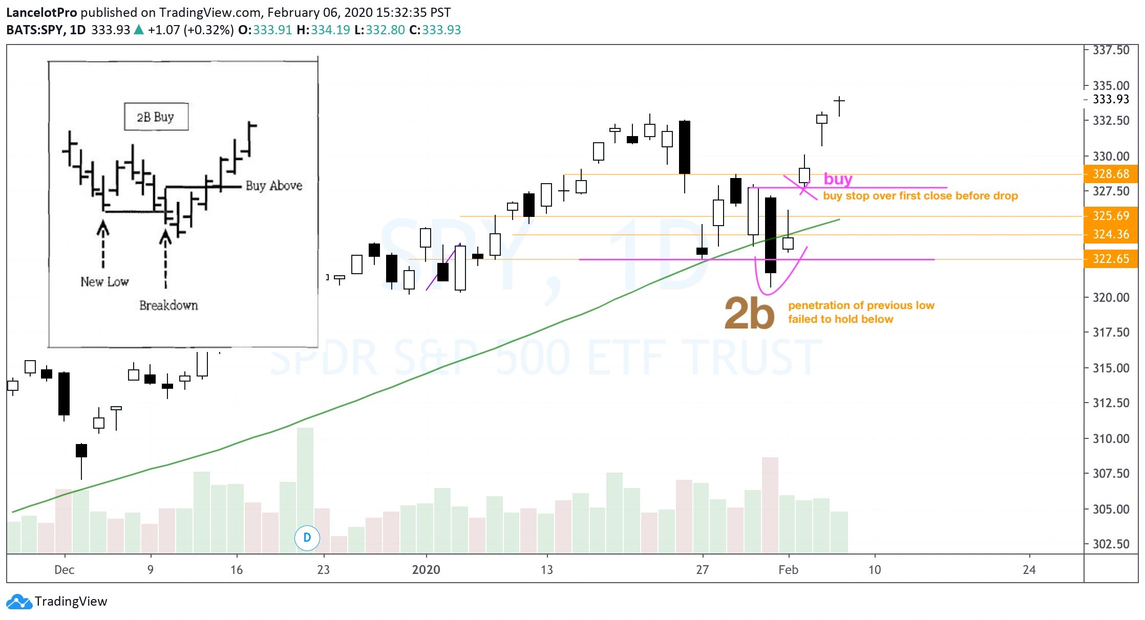 2b bottom reversal pattern