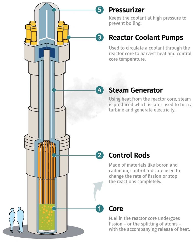 What is Small Modular Reactor and How Does it Work