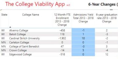 College Decision - College Viability