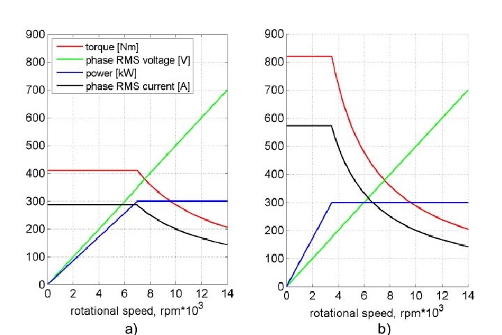 What Limits A Electric Motor RPM?