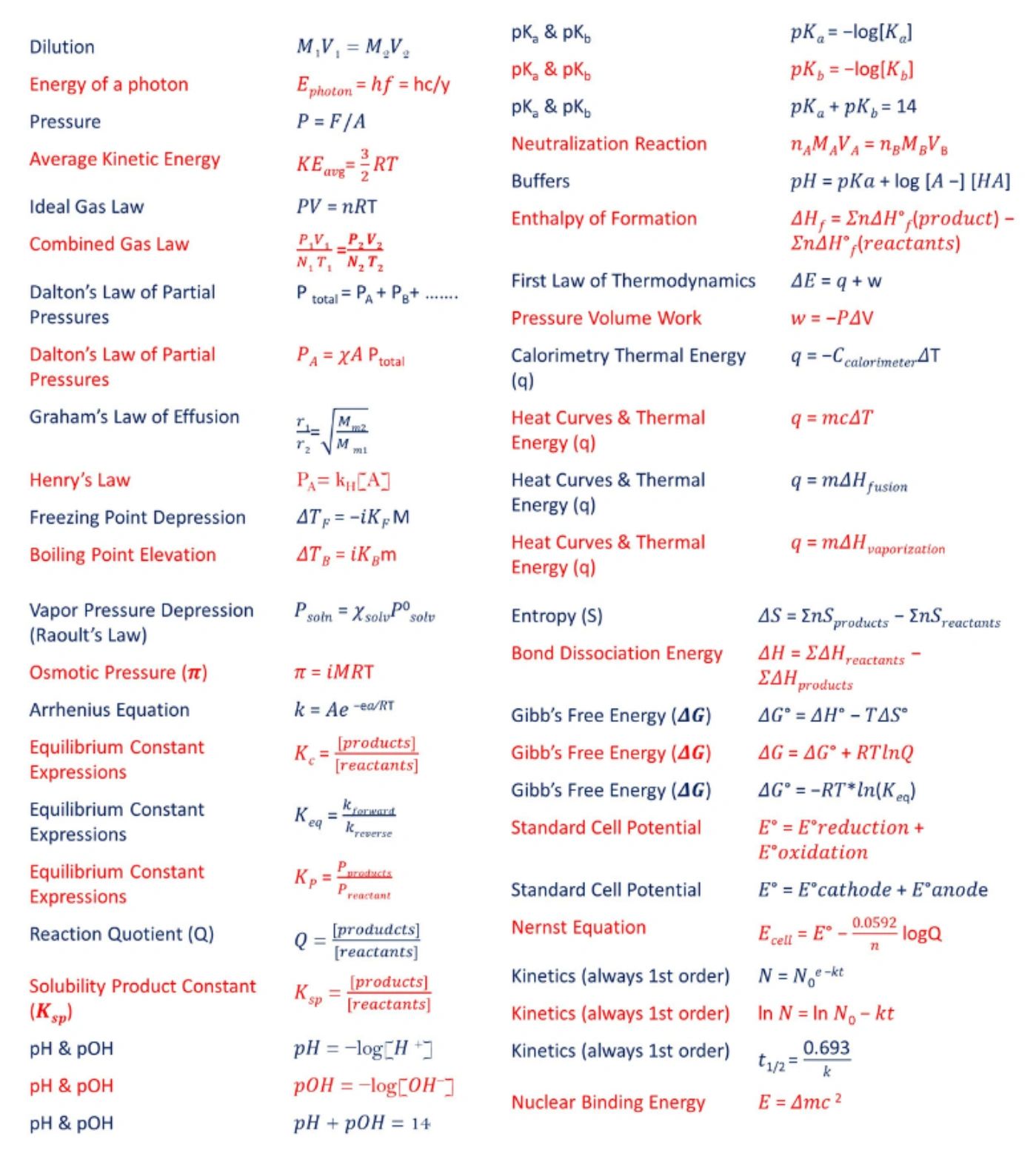 Grade 11 Chemistry Formula Sheet