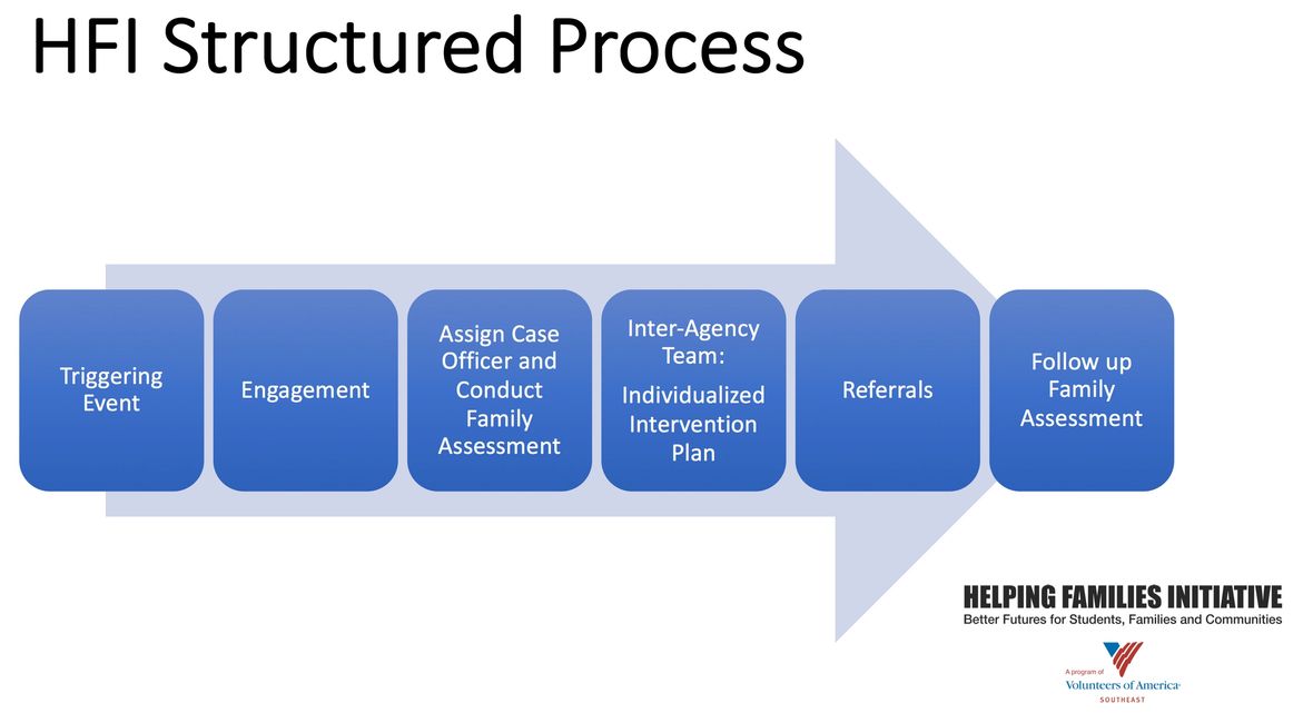 HFI Structured Process | Helping Families Initiative