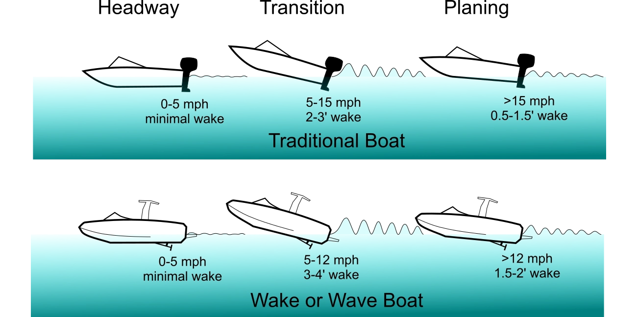 Anatomy Of A Wake Anatomy Of A Wake