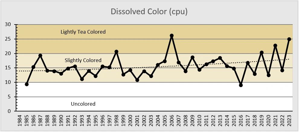 Graph Water Test Phosphate Determination In Water