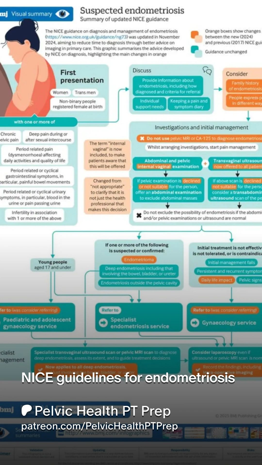 NICE guidelines for Endo