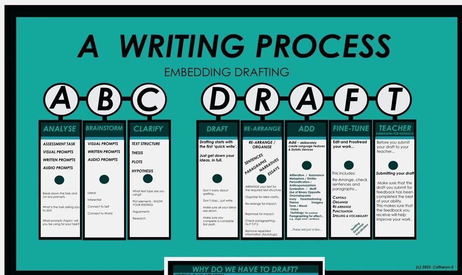 NEW Writing process - ABC DRAFT