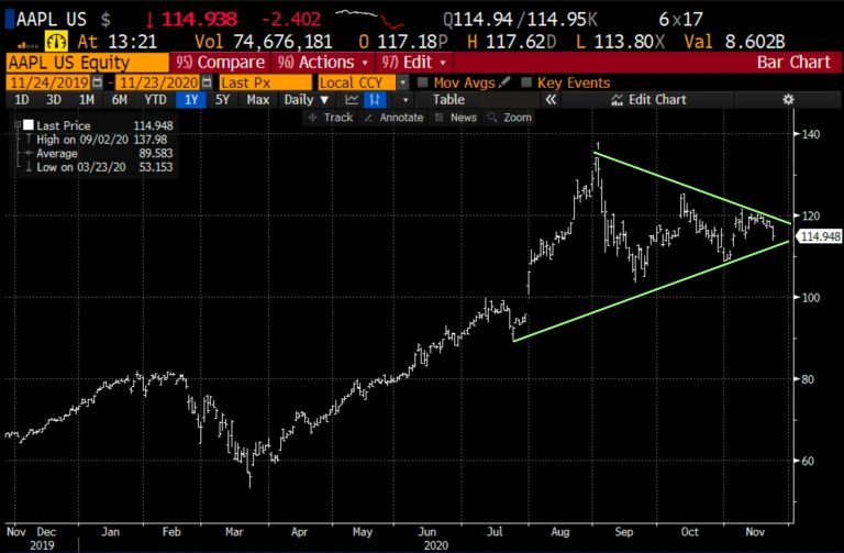 Apple trader buys 1M in Jan-21-2022 calls with a strike of...