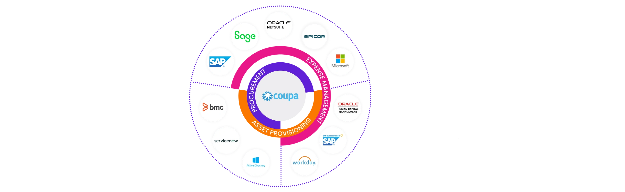 Coupa Integrations: A Deep Technical Guide