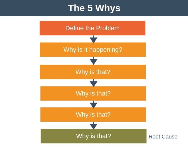 5 Whys Technique And Magic Of How 5 Whys Technique And Magic Of How
