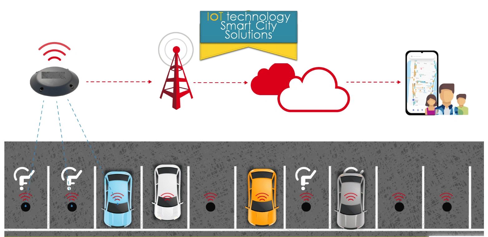 Basic IoT Smart Parking for disabled citizens with a mobile app.