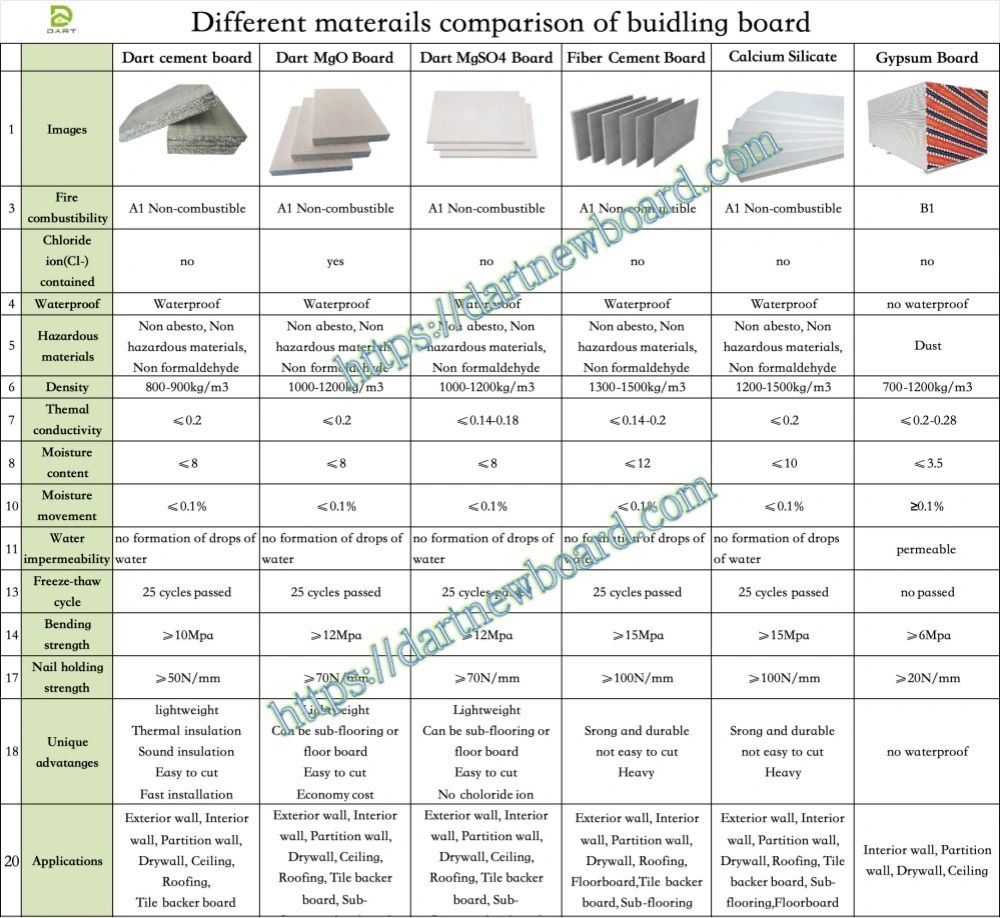 Materials comparison of cement board/fiber cement board/gypsum