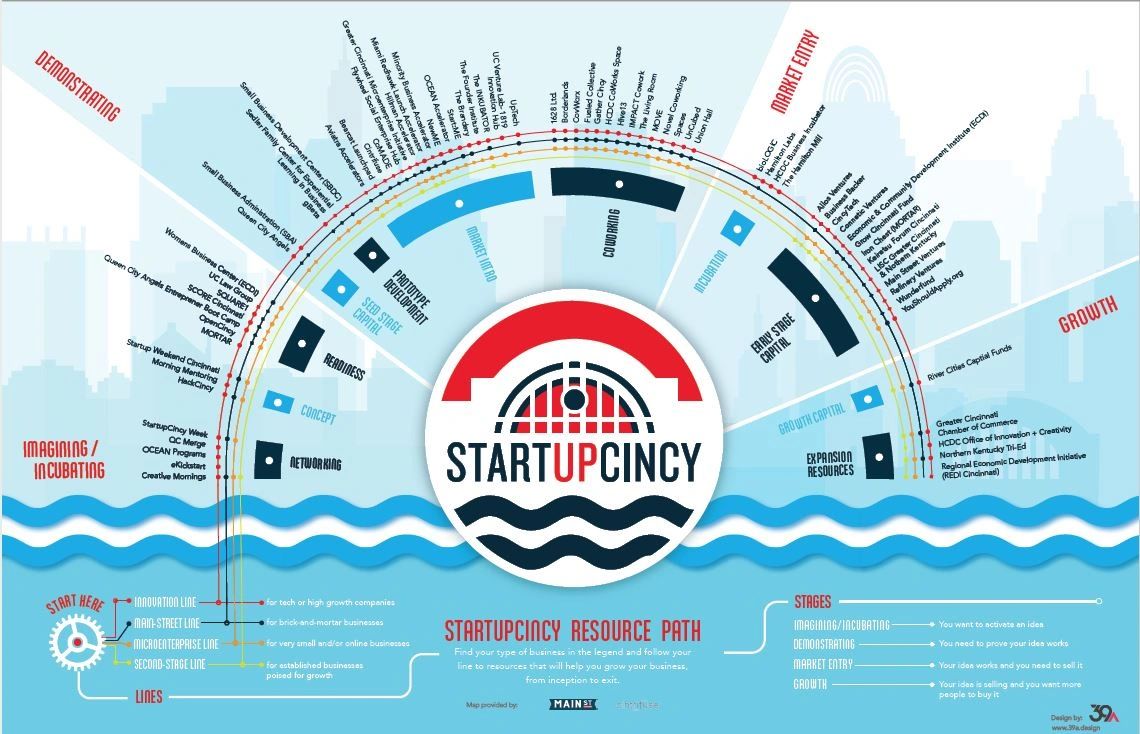 Startup Ecosystem in Cincinnati - Effective and Vibrant