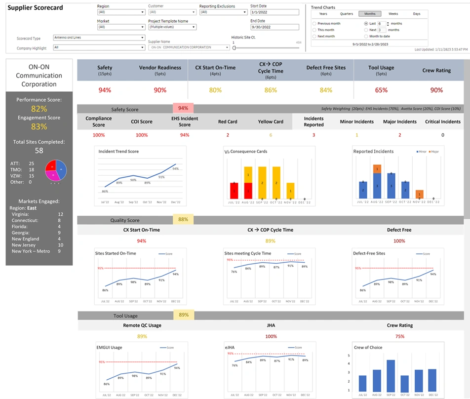 KPIs and Performance Scorecard Dashboards