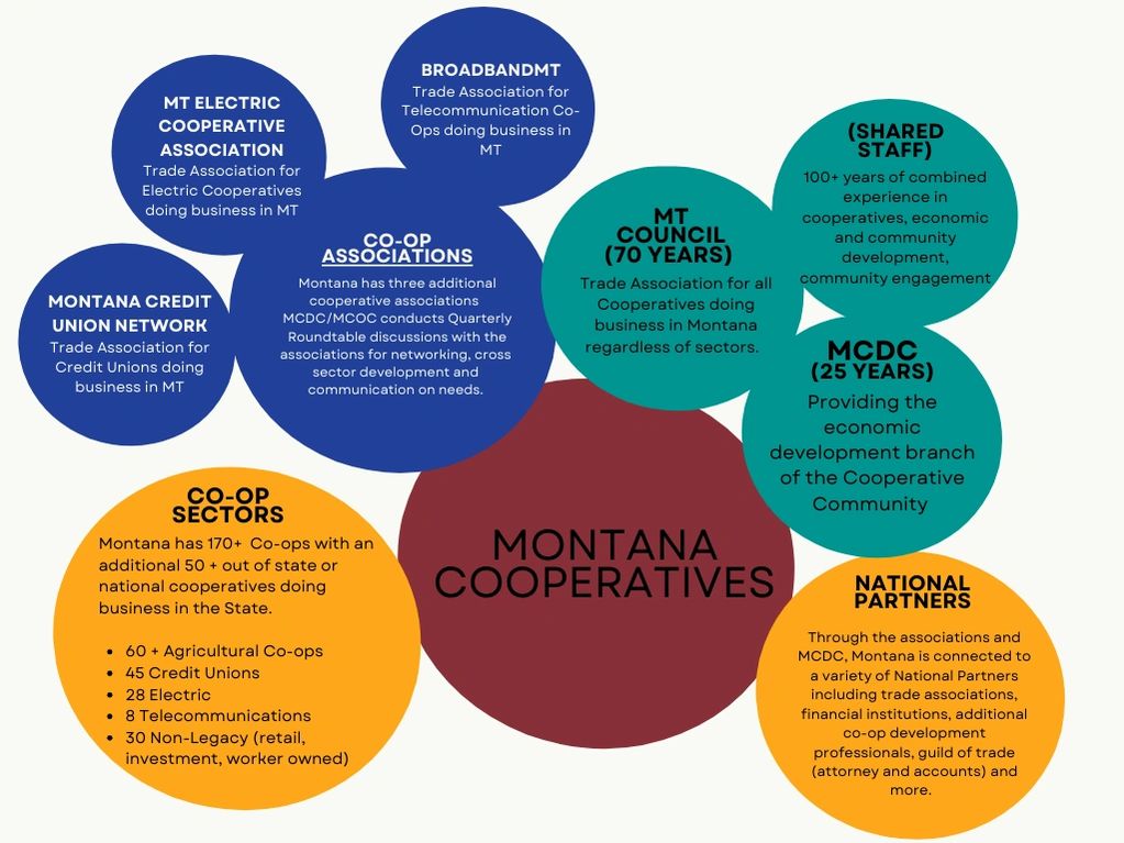 Ecosystem Map | MCDC