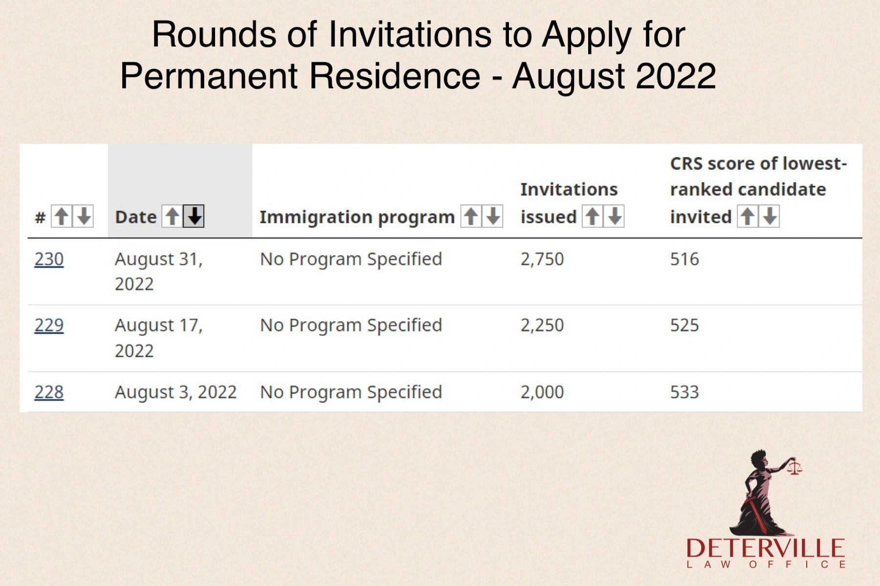 Rounds of Invitations to Apply for Permanent Residence, Aug 2022