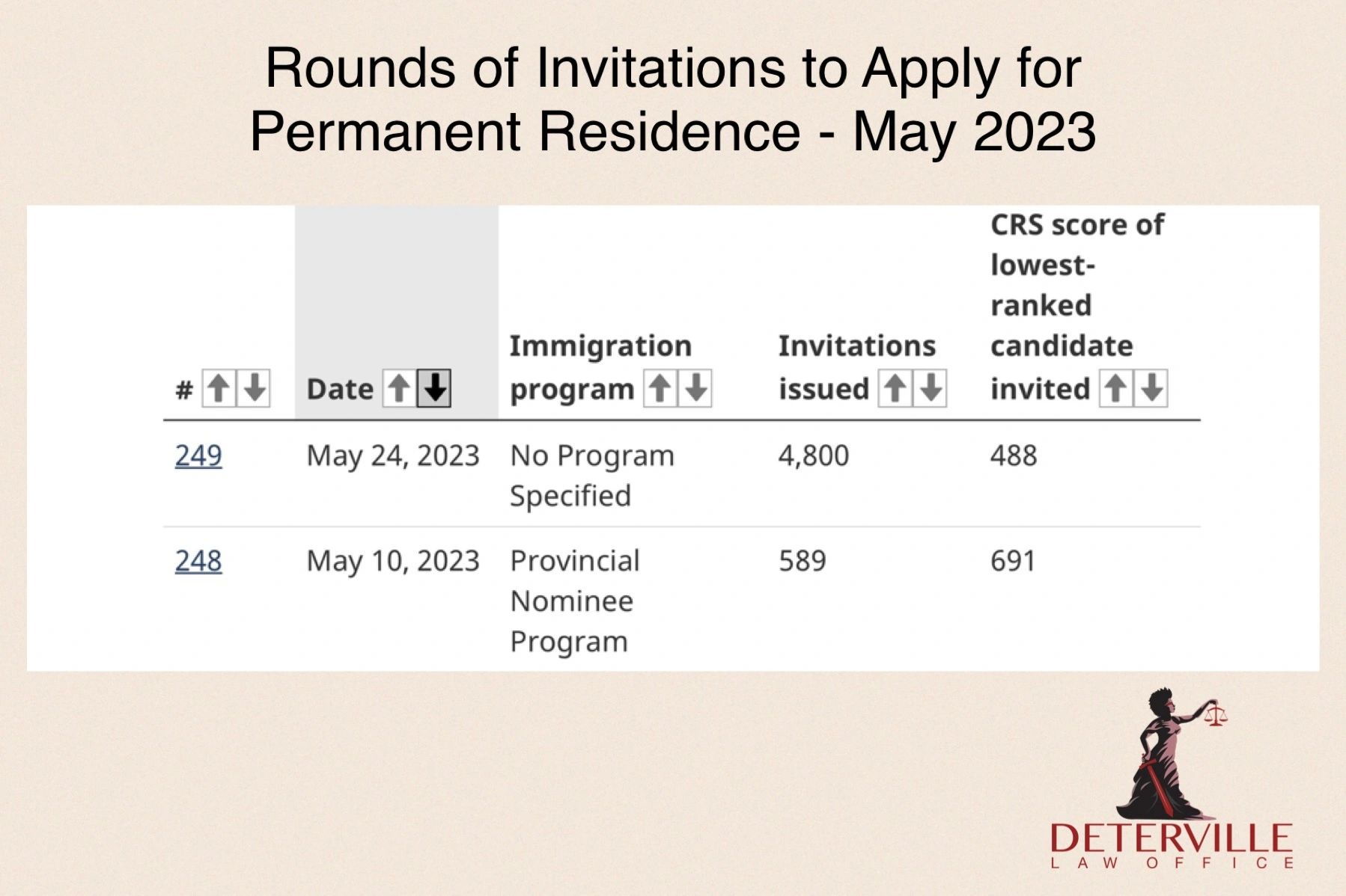 Rounds of Invitations to Apply for Permanent Residence, May 2023