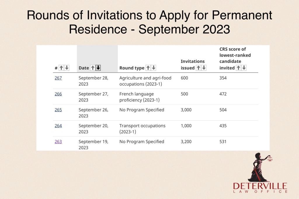Rounds of Invitations to Apply for Permanent Residence, Sep 2023