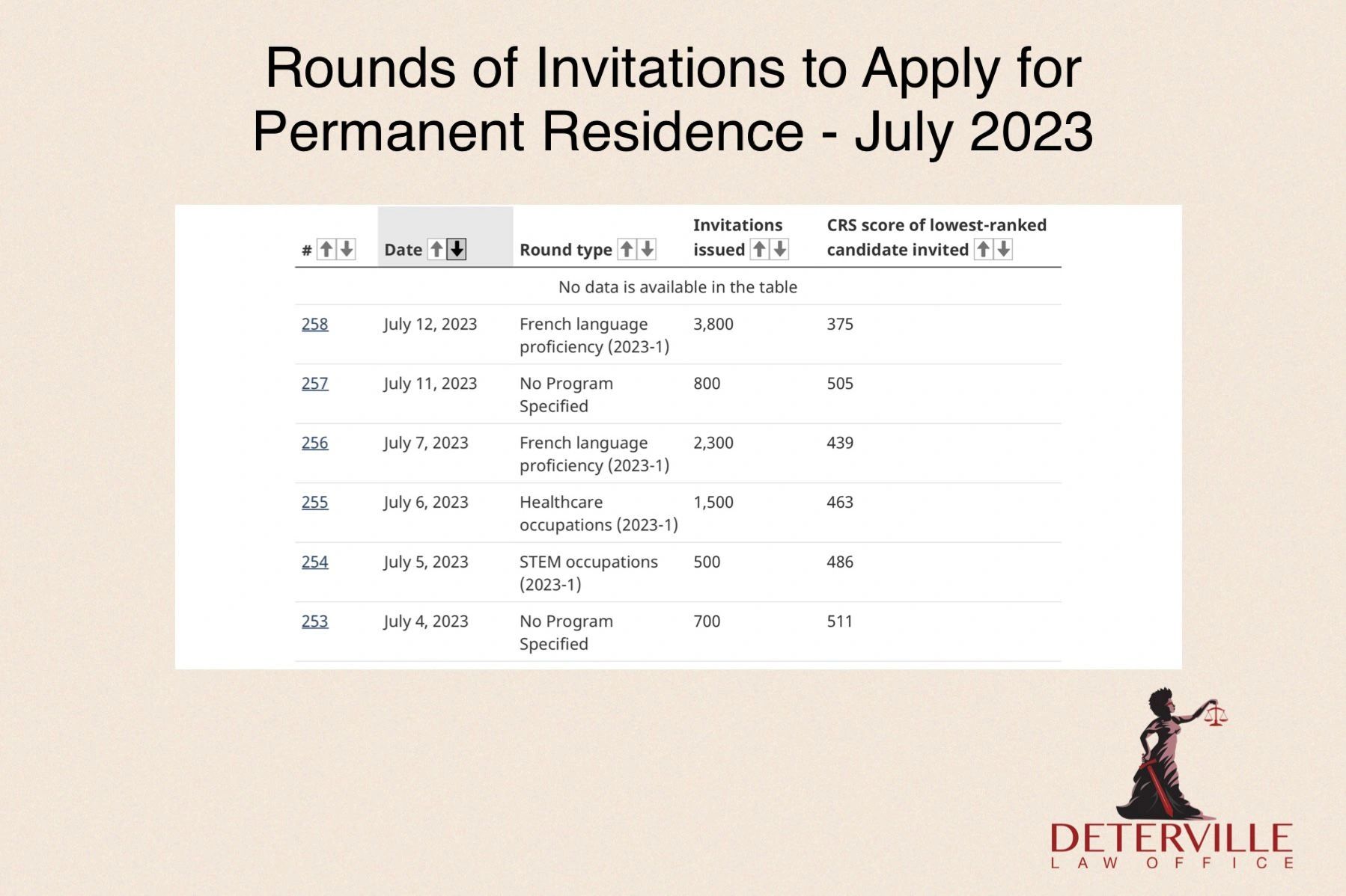 Rounds of Invitations to Apply for Permanent Residence, July 2023