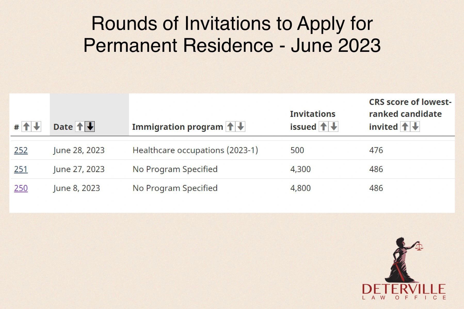 Rounds of Invitations to Apply for Permanent Residence, June 2023