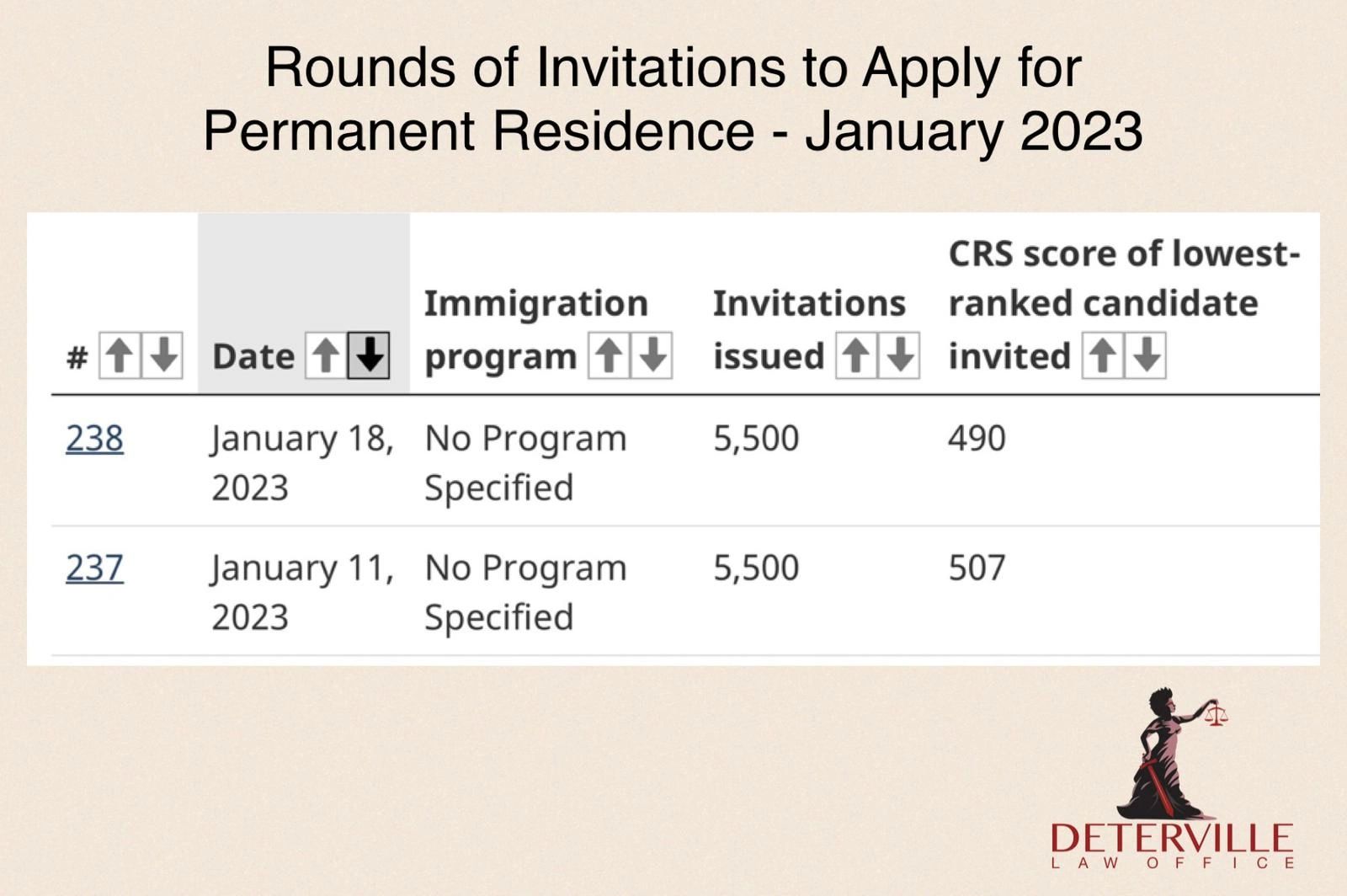 Rounds of Invitations to Apply for Permanent Residence, Jan 2023