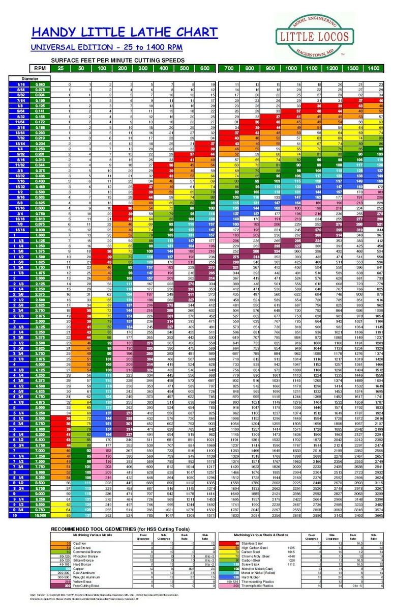 Handy Little Lathe Chart - Universal Edition 25-1400 RPM