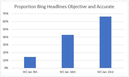Why do 70% of MS Bing Headlines discourage adoption of EV's?