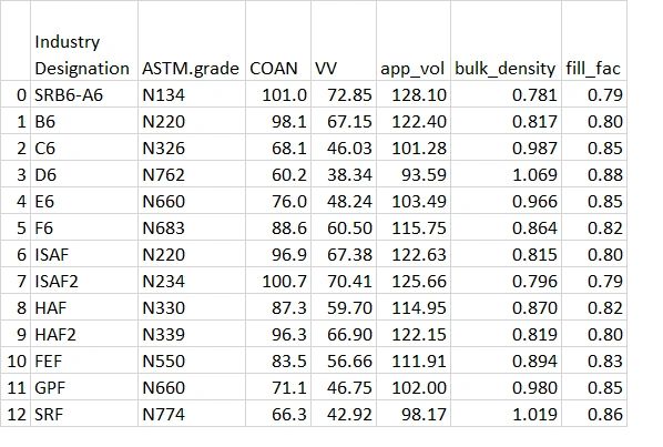 Carbon black void volume and internal mixer fill factor