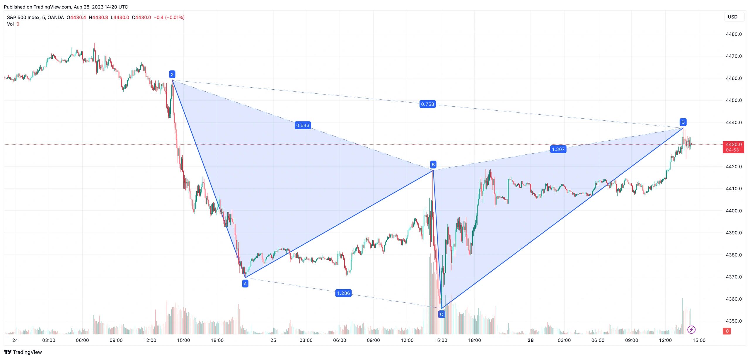 5 Minute Chart of Truth -- 8:20 am MDT