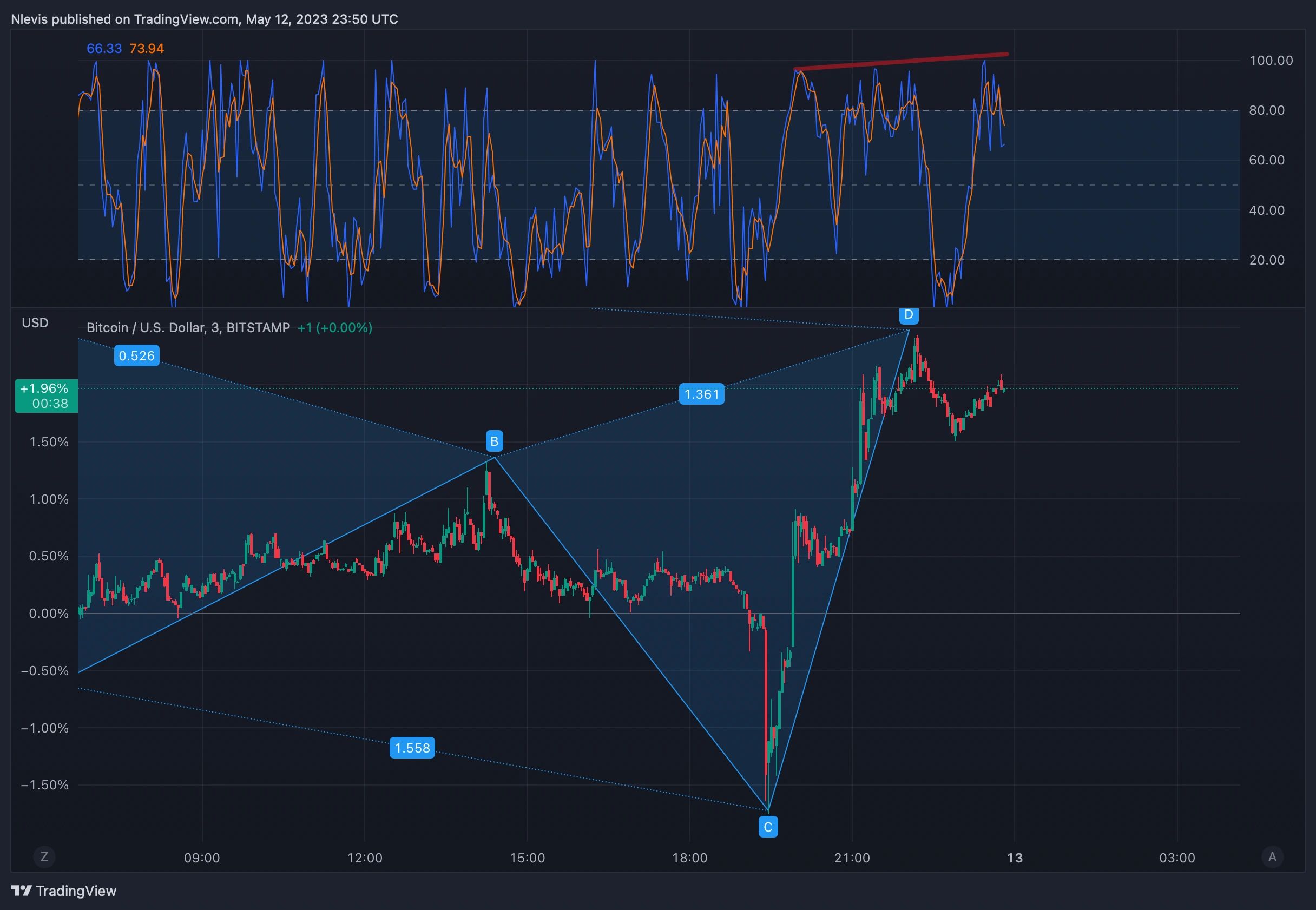 BTC hidden Bear Div 5 min 5:50 PM MST
