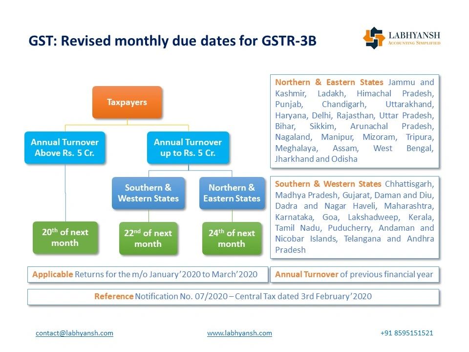 Updated Due Dates for GSTR-3B Return