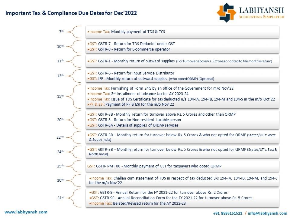 Important Tax & Compliance Due Dates for December’2022