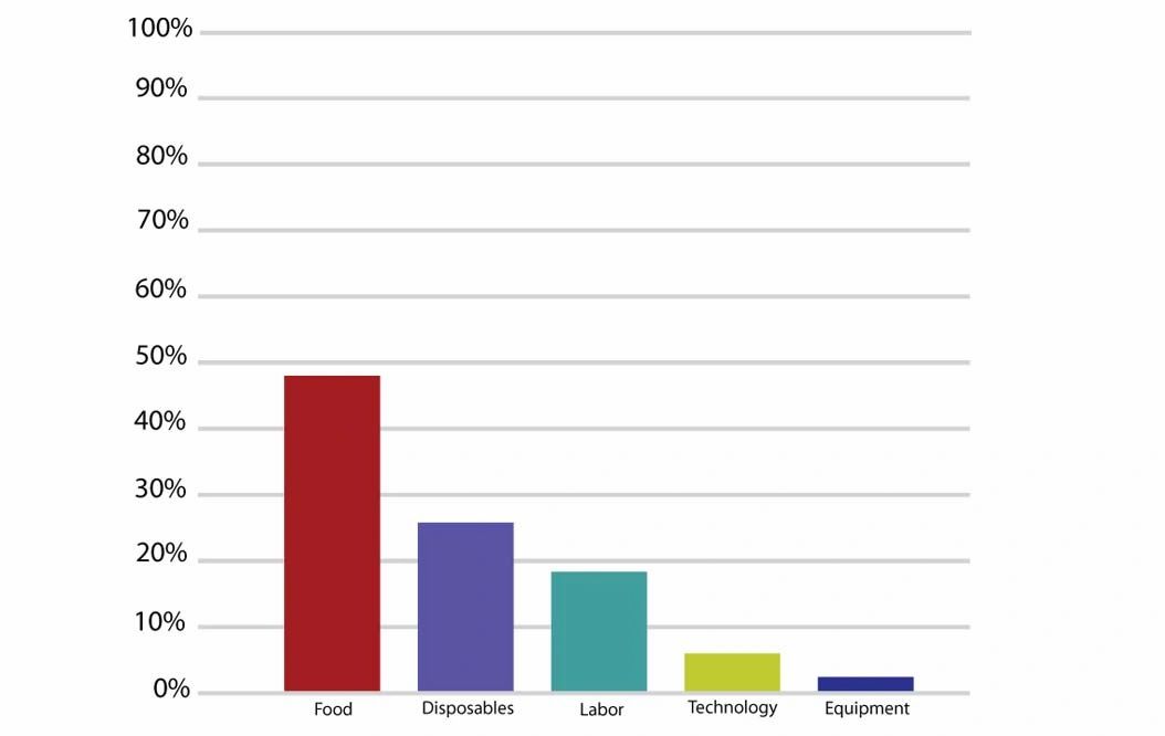 Poll Results: Operators Predict Food Cost to Increase Most