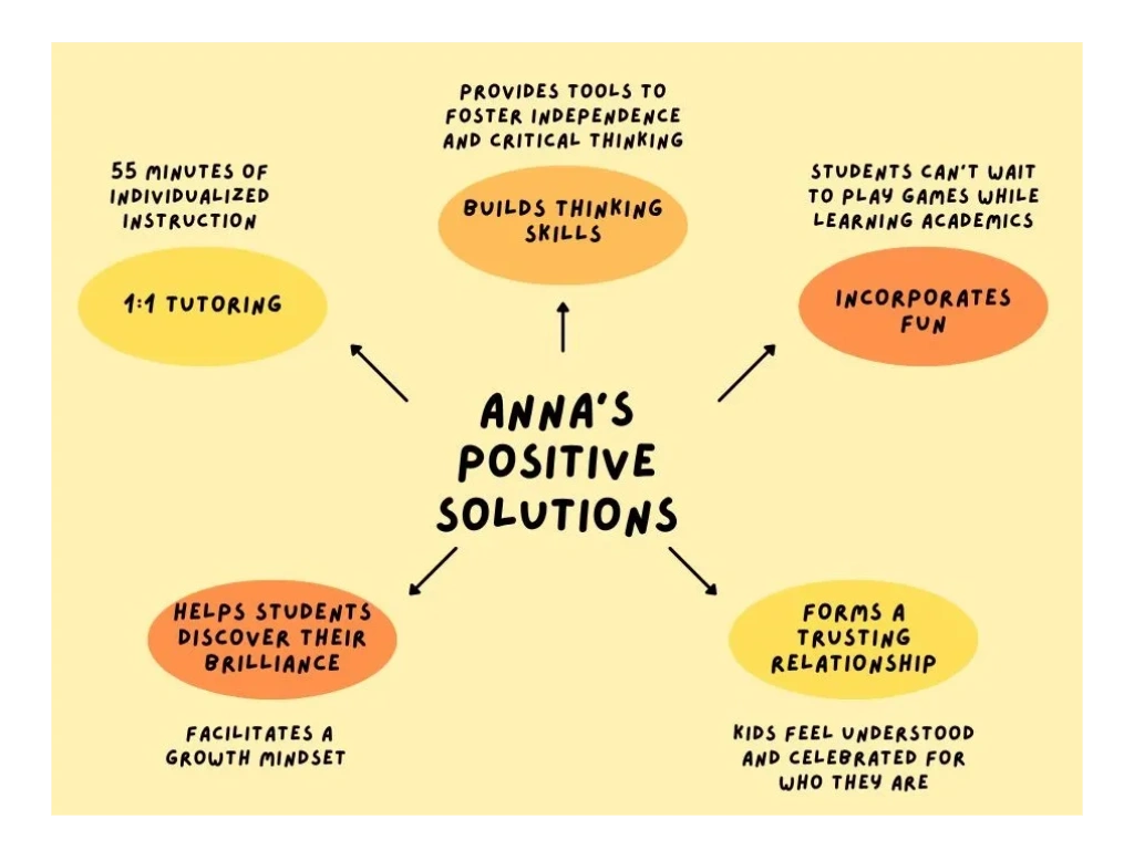 Tutoring - Anna's Positive Solutions
