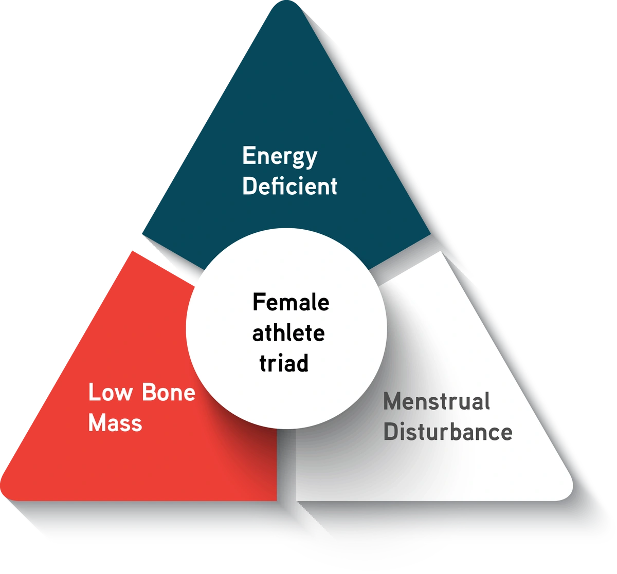 Female Athlete Triad