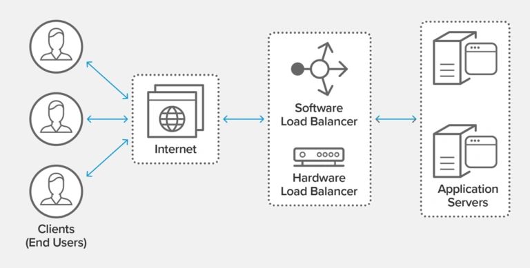 Round robin load balancing - when to use and when to avoid it