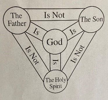 WHAT IS THE HOLY TRINITY?