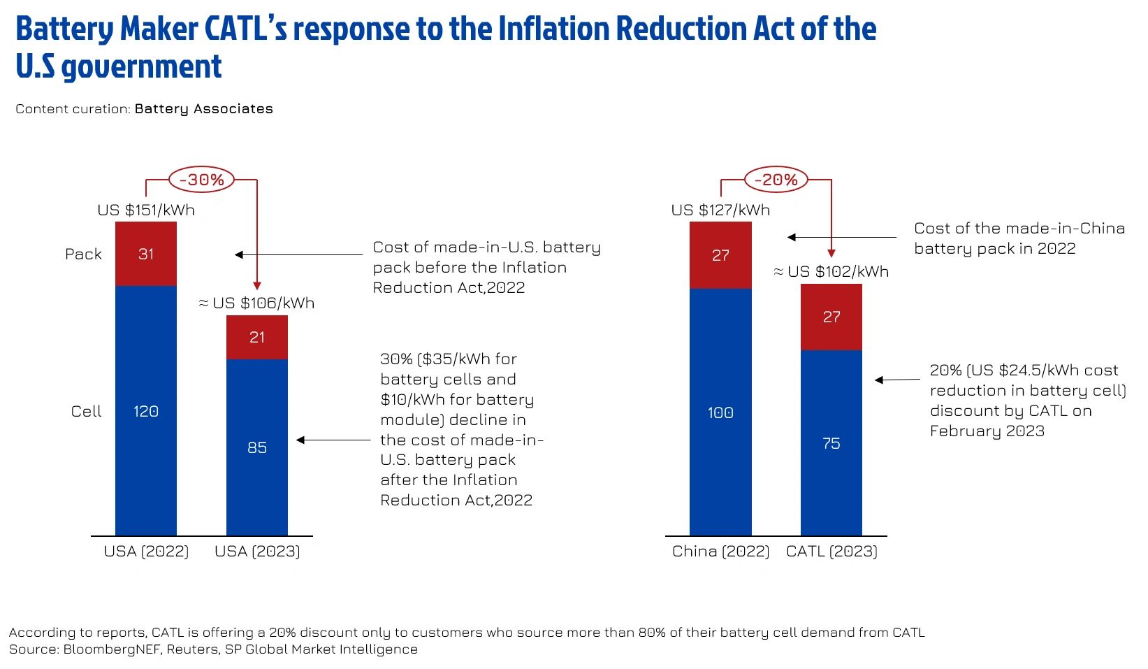 How is the world fighting back against China's Battery Dominance?