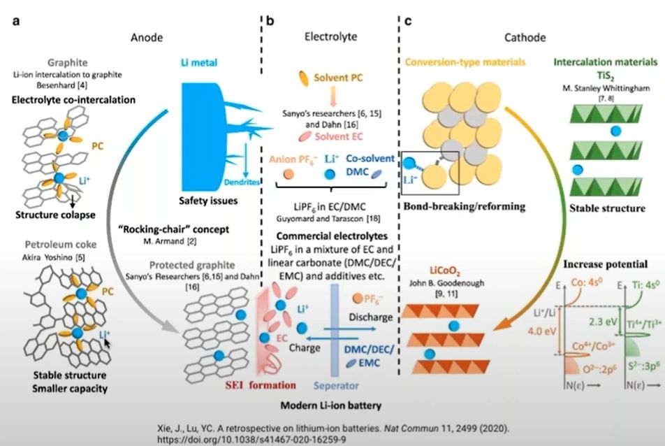 Climate crisis takes on multiple battery modellings