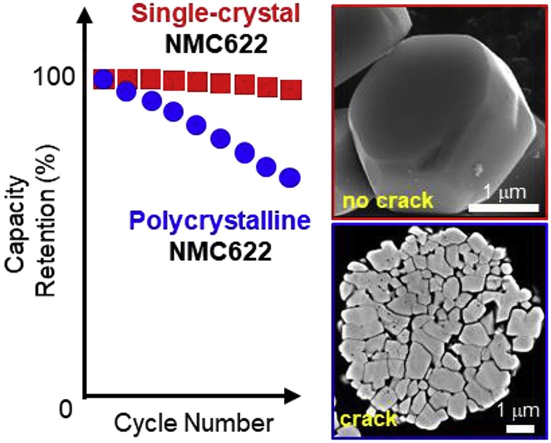 Single Crystal Cathode and EV Battery Health