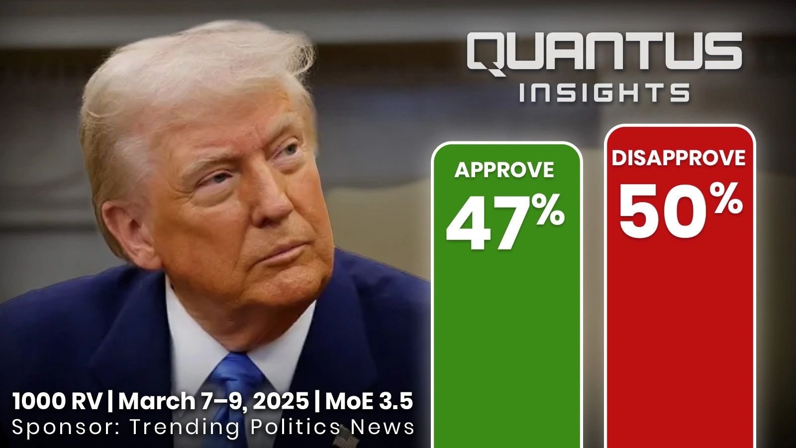 New Poll Shows President Trump Below Water in Approval