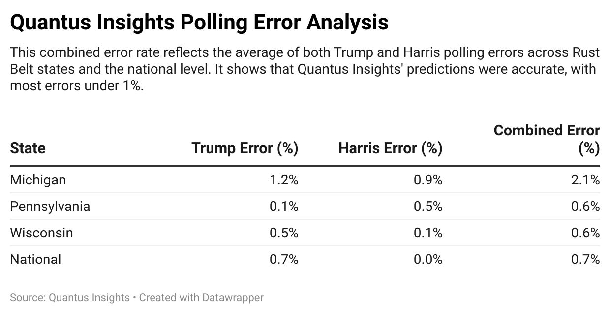 Quantus Insights: Setting the Standard for Polling Accuracy