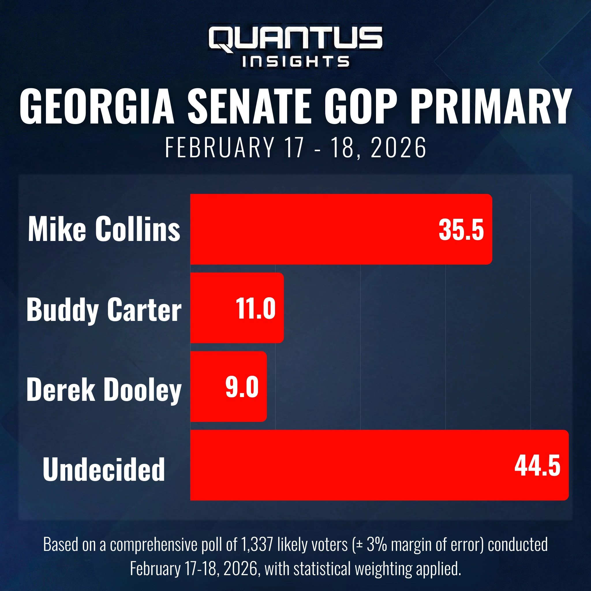 Georgia Republicans: Unified on Trump, Unsettled Down-Ballot