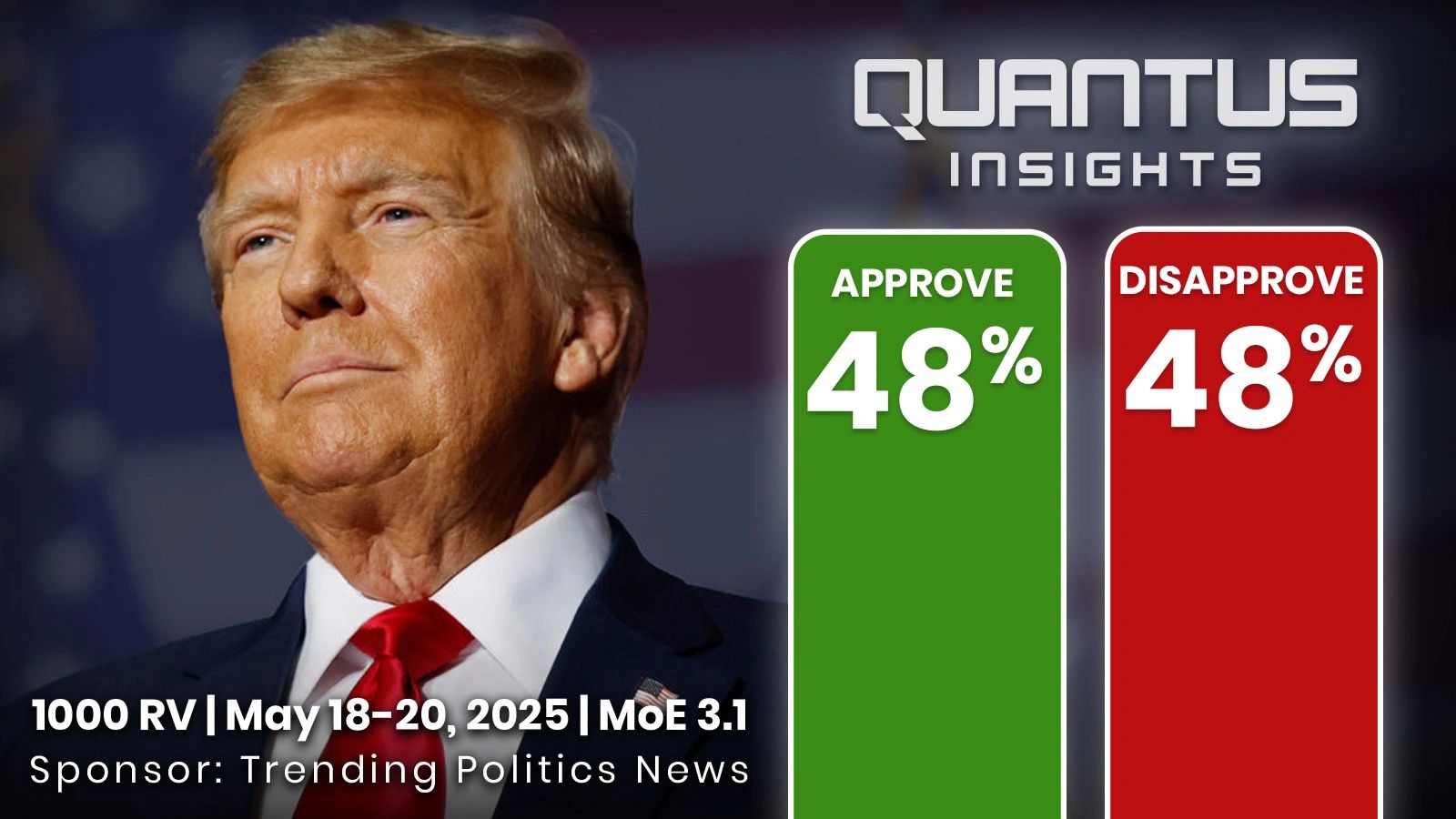 Latest Quantus Insights Poll:No Mandate, But Momentum