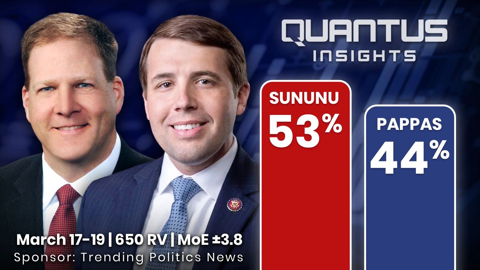 Sununu Leads Pappas in Hypothetical New Hampshire Senate Matchup